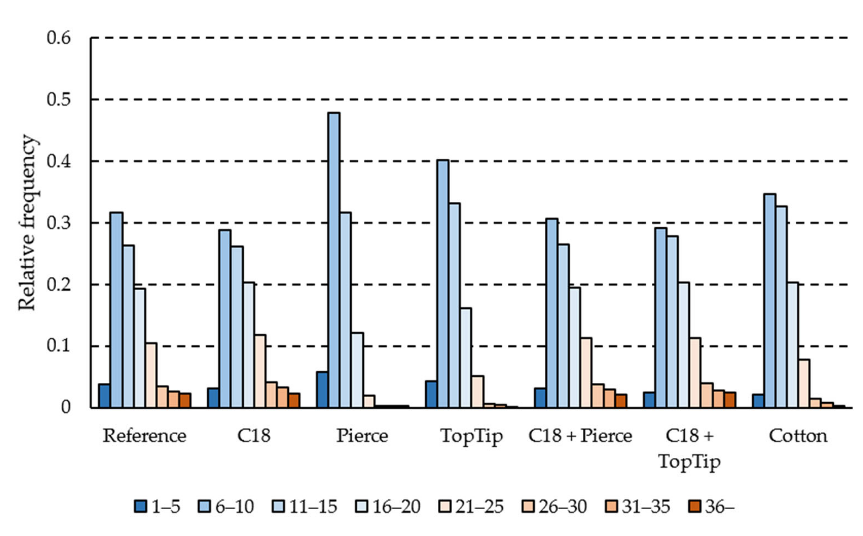 Optimized Sample Preparation and Microscale Separation Methods for High-Sensitivity Analysis of ...