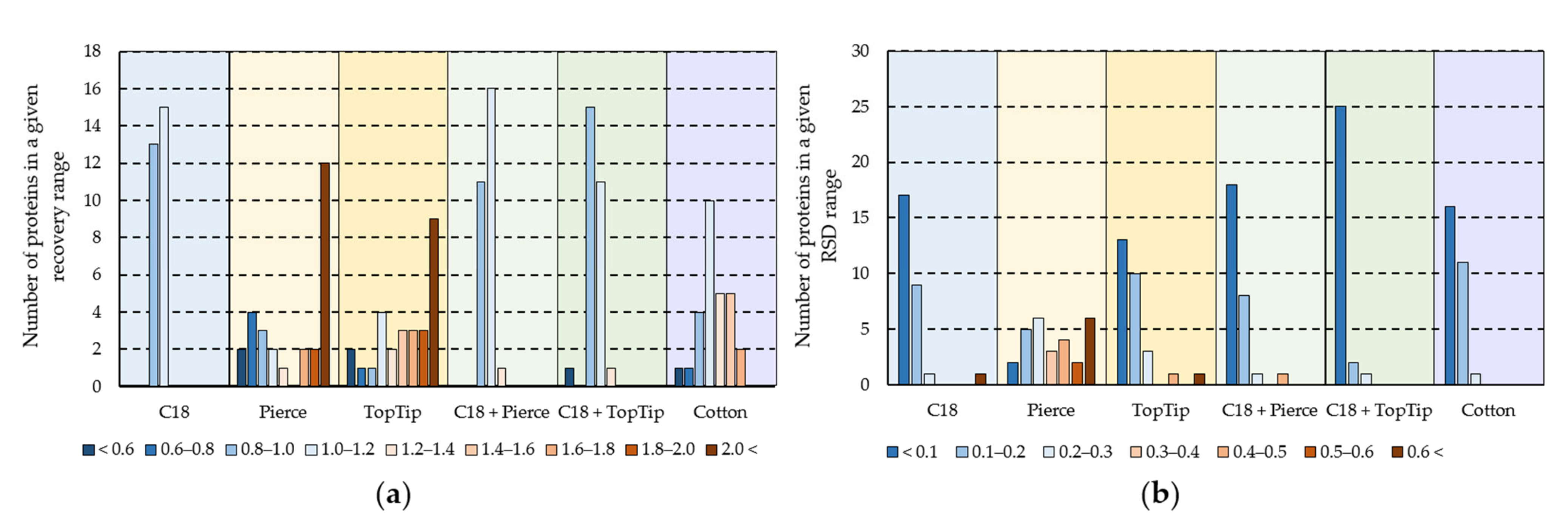 Optimized Sample Preparation and Microscale Separation Methods for High-Sensitivity Analysis of ...