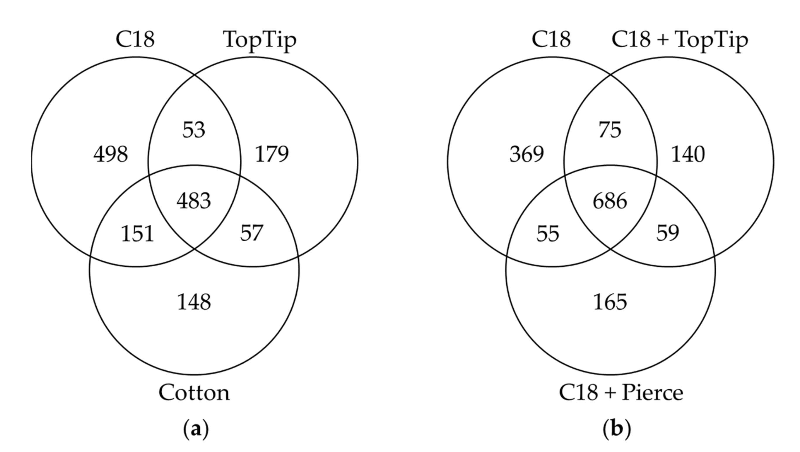 Optimized Sample Preparation and Microscale Separation Methods for High-Sensitivity Analysis of ...