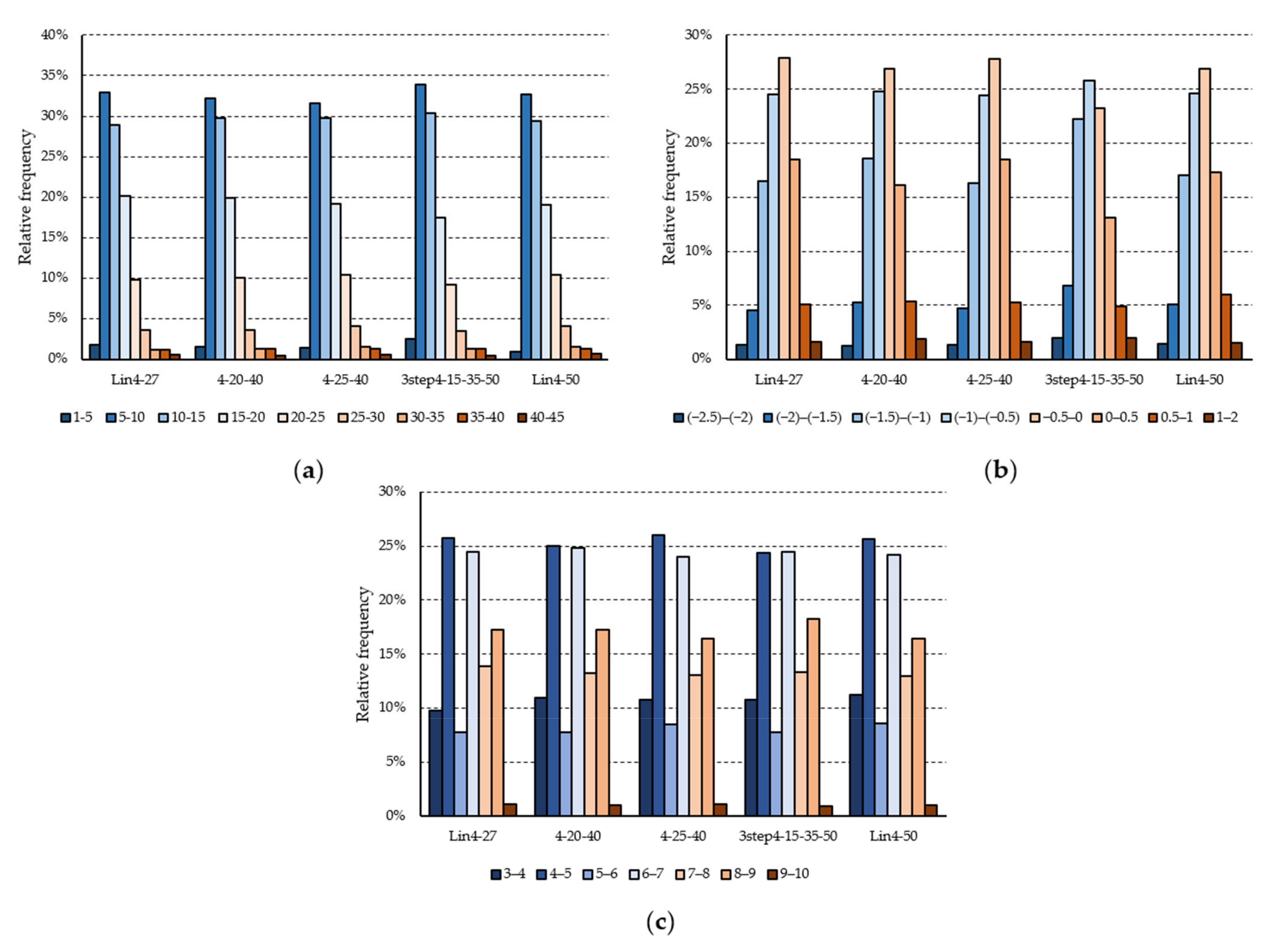 Optimized Sample Preparation and Microscale Separation Methods for High-Sensitivity Analysis of ...