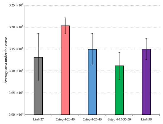 Optimized Sample Preparation and Microscale Separation Methods for High-Sensitivity Analysis of ...