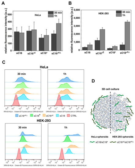 Comparing Variants of the Cell-Penetrating Peptide sC18 to Design ...