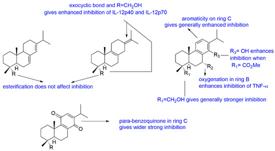 Semisynthetic Abietic and Dehydroabietic Acid Derivatives and ...