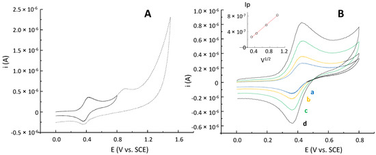 Synthesis, Electrochemical and Fluorescence Properties of the First ...