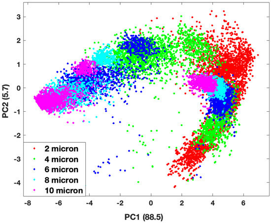 Classification of Aggregates Using Multispectral Two-Dimensional ...