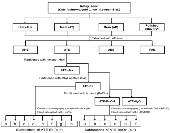 Antiglycation Effects of Adlay Seed and Its Active Polyphenol Compounds ...