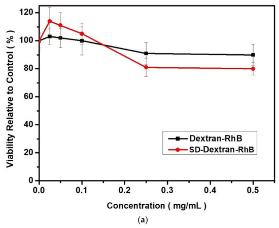 Dextran Fluorescent Probes Containing Sulfadiazine and Rhodamine B Groups