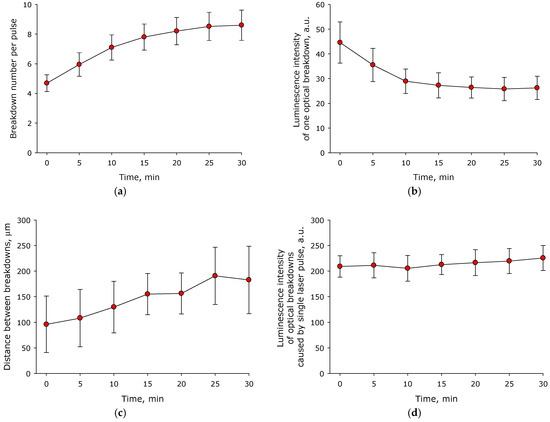 Effect of Laser-Induced Optical Breakdown on the Structure of Bsa ...