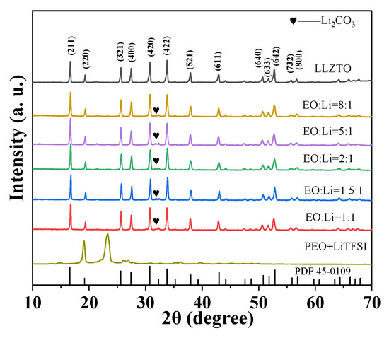 Cold Sintering of Li6.4La3Zr1.4Ta0.6O12/PEO Composite Solid Electrolytes