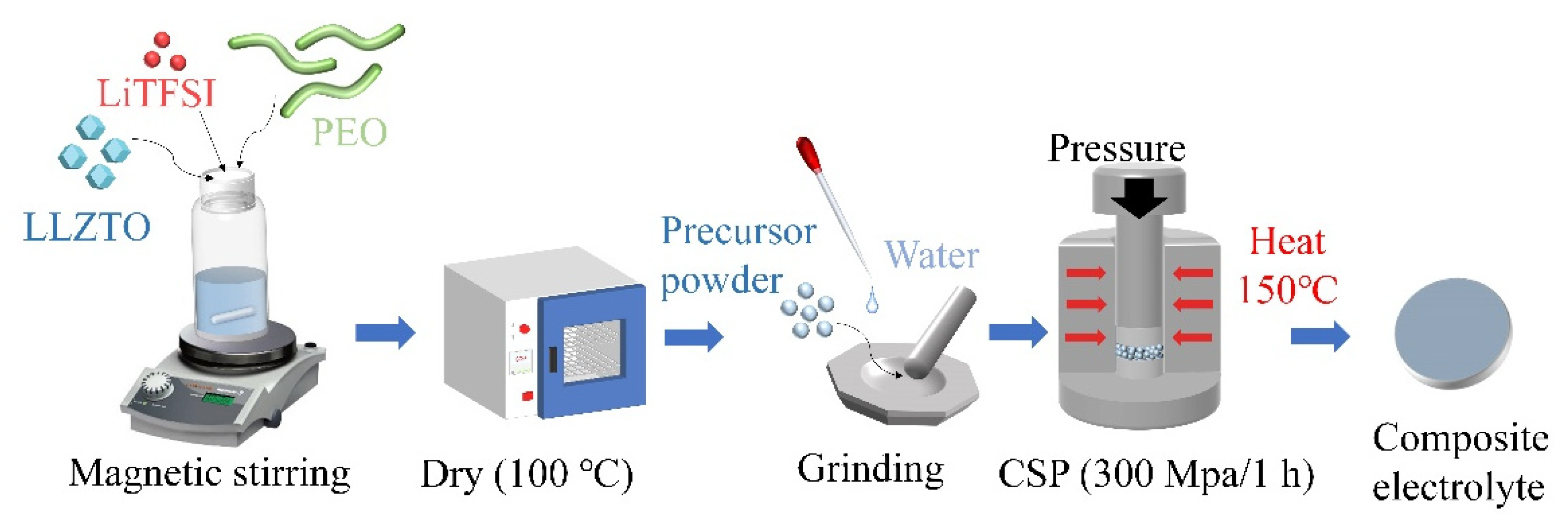 Molecules | Free Full-Text | Cold Sintering of Li6.4La3Zr1.4Ta0.6O12 ...