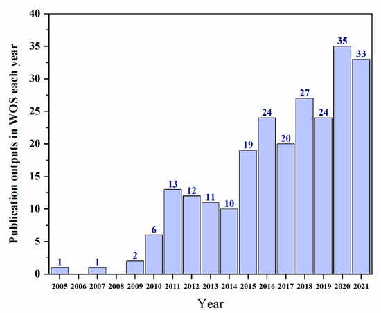 Layer-by-Layer Self-Assembly Coating for Multi-Functionalized Fabrics ...