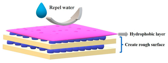 Molecules | Free Full-Text | Layer-by-Layer Self-Assembly Coating for ...