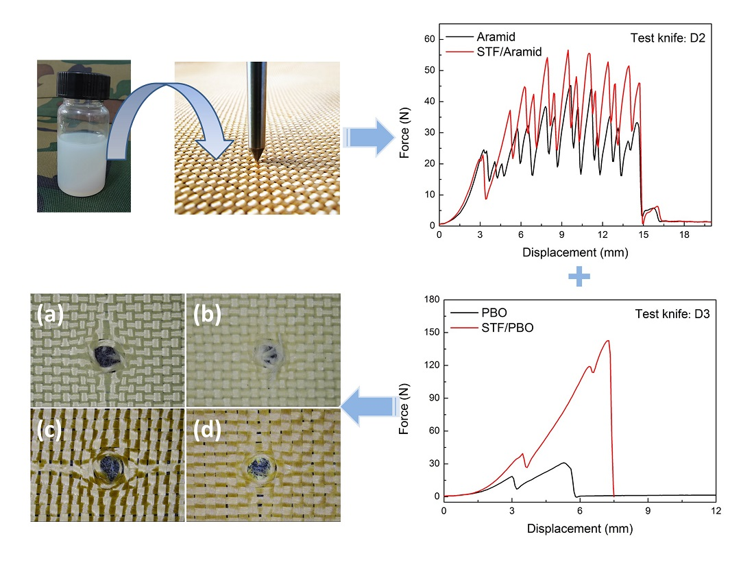 Molecules | Free Full-Text | Stab-Resistant Performance of the Well ...