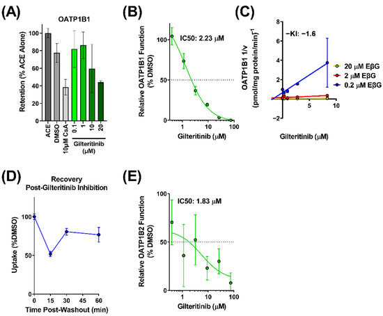 Itraconazole-Induced Increases in Gilteritinib Exposure Are Mediated by ...