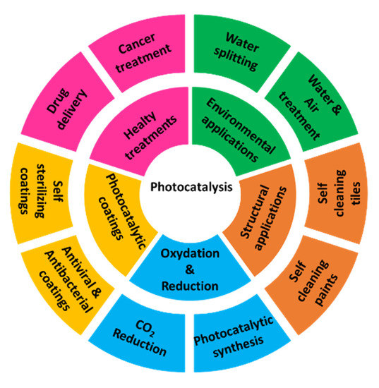 Advances in Hybrid Composites for Photocatalytic Applications: A Review