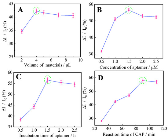 Electrochemical Aptasensor Based on Au Nanoparticles Decorated Porous ...