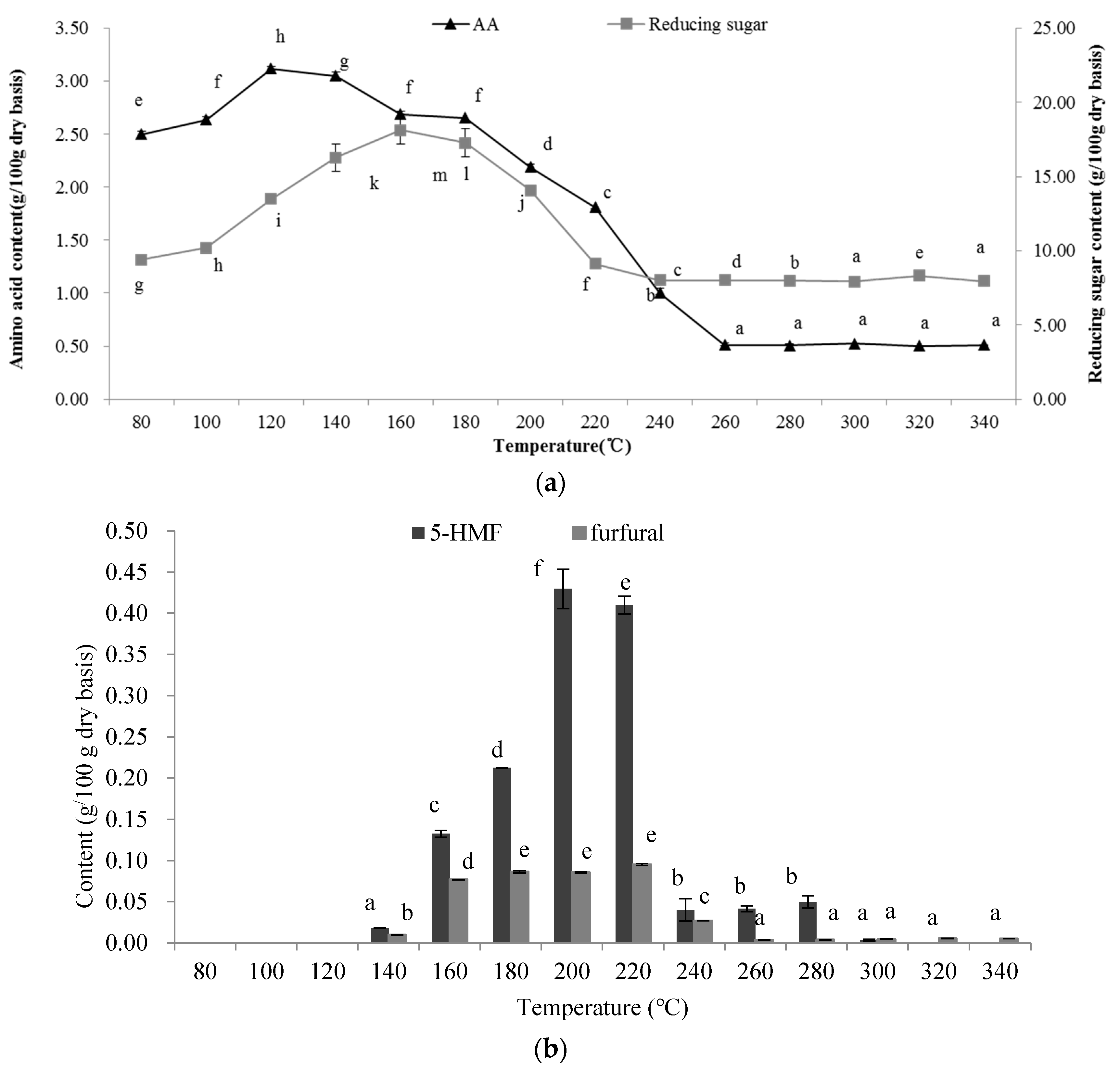 Maillard and Hydrolytic Reactions in Subcritical Water Extraction of ...