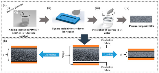 Wearable Capacitive Pressure Sensor for Contact and Non-Contact Sensing and Pulse Waveform ...