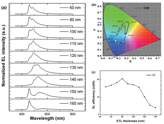 Highly Efficient Solution-Processed Blue Phosphorescent Organic Light ...
