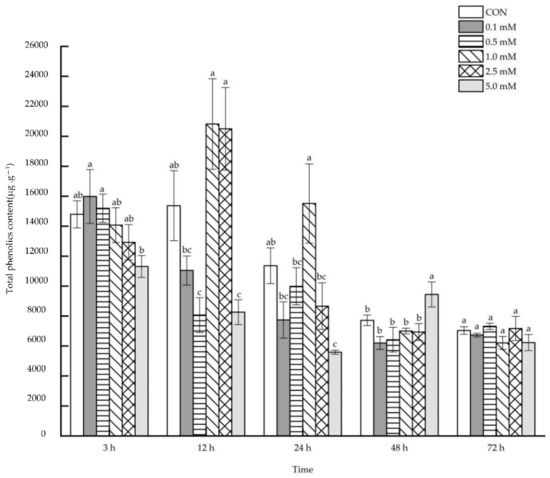 Effects of Salicylic Acid Concentration and Post-Treatment Time on the ...