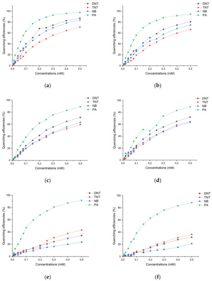 Random Copolymers of Styrene with Pendant Fluorophore Moieties ...