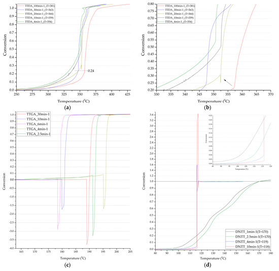 Mechanism, Kinetics and Thermodynamics of Decomposition for High Energy ...