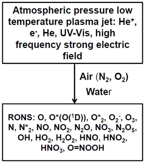 Redox Reactions of Biologically Active Molecules upon Cold Atmospheric ...