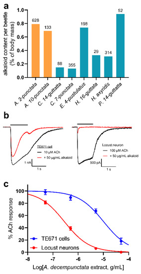 (−)-Adaline from the Adalia Genus of Ladybirds Is a Potent Antagonist ...