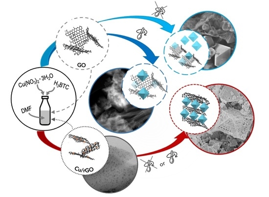 Molecules | Free Full-Text | On the HKUST-1/GO and HKUST-1/rGO ...