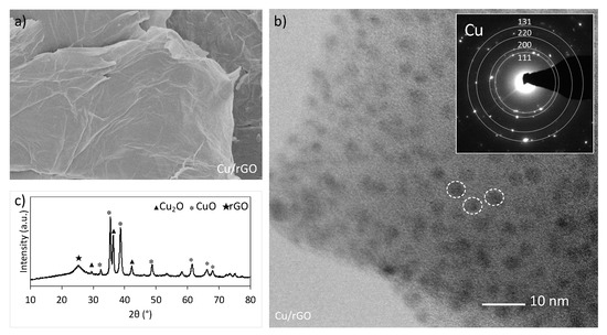 On the HKUST-1/GO and HKUST-1/rGO Composites: The Impact of Synthesis ...