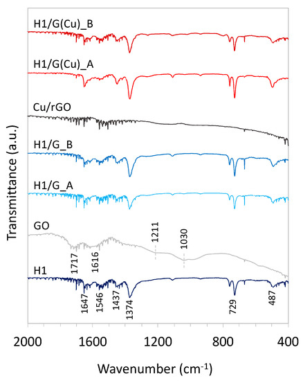 On the HKUST-1/GO and HKUST-1/rGO Composites: The Impact of Synthesis ...