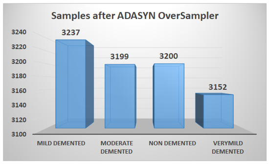 DAD-Net: Classification of Alzheimer’s Disease Using ADASYN ...