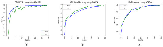 DAD-Net: Classification of Alzheimer’s Disease Using ADASYN ...