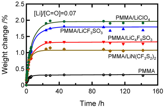 Viscoelastic Properties of Water-Absorbed Poly(methyl methacrylate ...