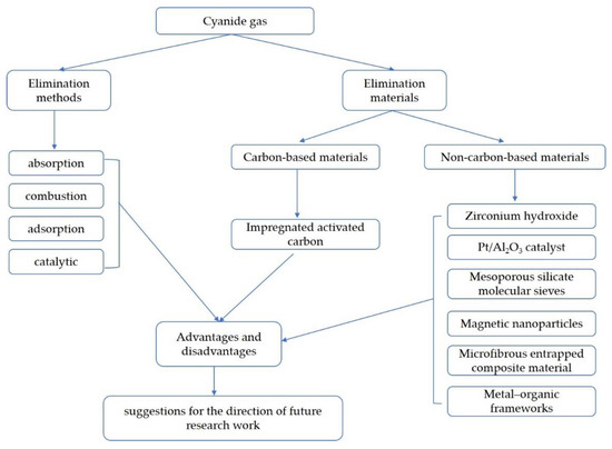 Molecules | Free Full-Text | A Review on Cyanide Gas Elimination Methods and Materials
