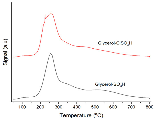 Glycerol-Based Retrievable Heterogeneous Catalysts for Single-Pot ...