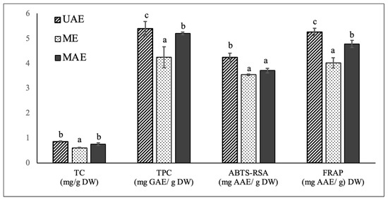 Valorization of Phenolic and Carotenoid Compounds of Sechium edule ...