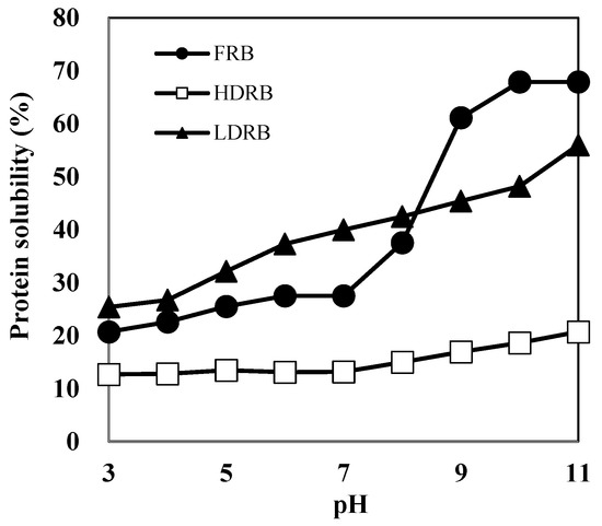Functional Properties of Rice Bran Proteins Extracted from Low-Heat ...
