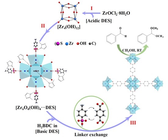 Molecules | Free Full-Text | Fast Assembly of Metal Organic Framework UiO-66 in Acid-Base ...