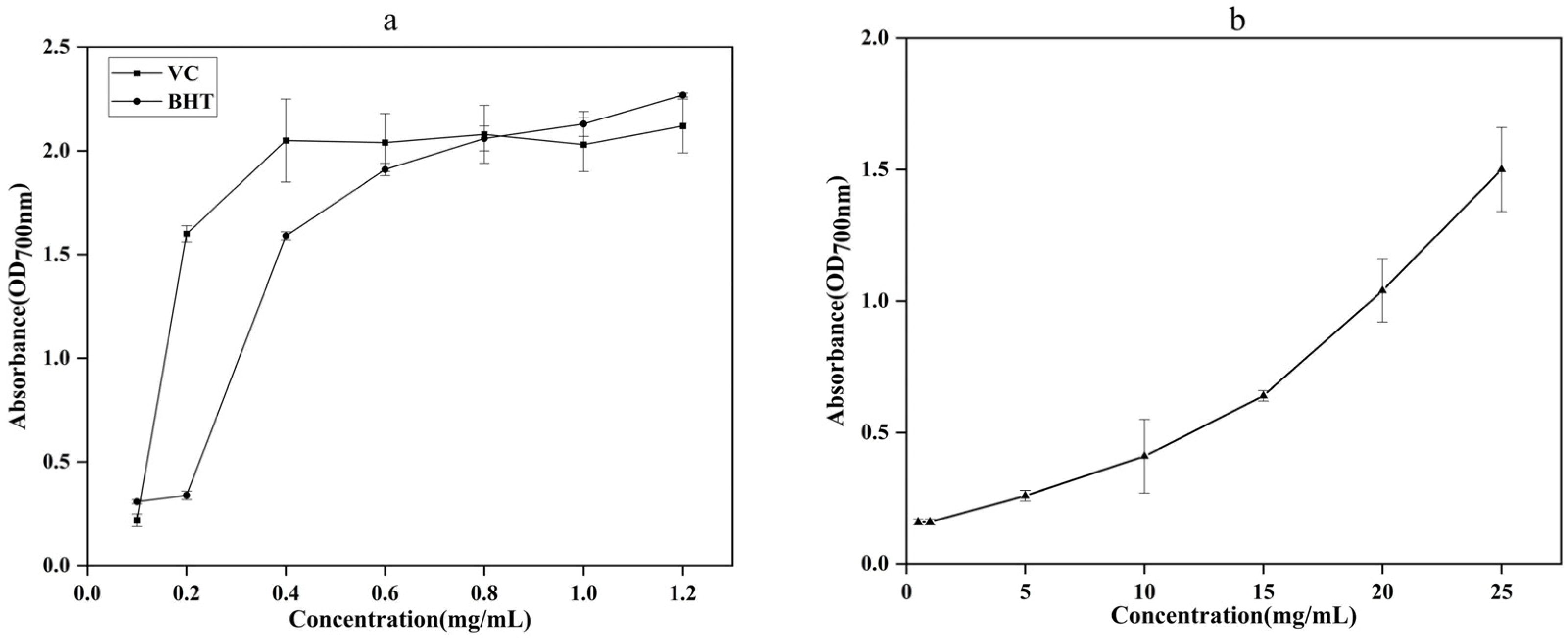 Molecules | Free Full-Text | A Composition Analysis and an ...