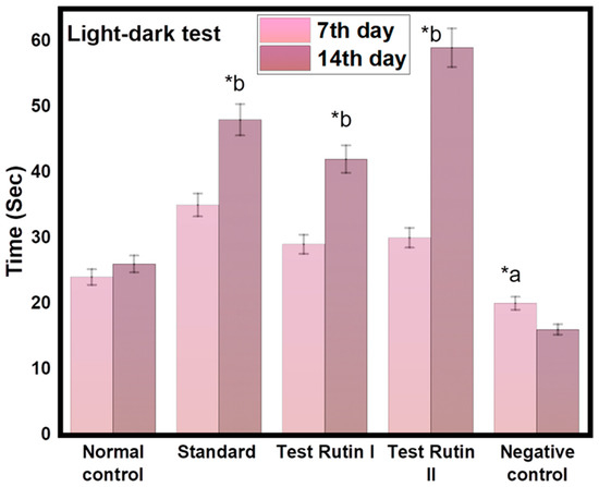 Molecules | Free Full-Text | Rutin Improves Anxiety and Reserpine-Induced Depression in Rats