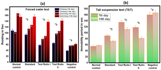 Rutin Improves Anxiety and Reserpine-Induced Depression in Rats