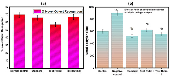 Rutin Improves Anxiety and Reserpine-Induced Depression in Rats
