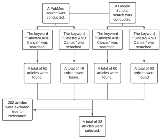 Recent Updates on the Functional Impact of Kahweol and Cafestol on Cancer