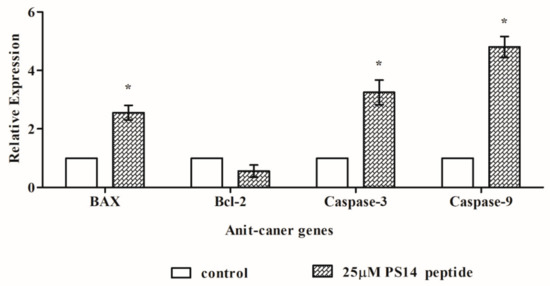 Molecules | Free Full-Text | Anti-Cancer and Anti-Inflammatory ...