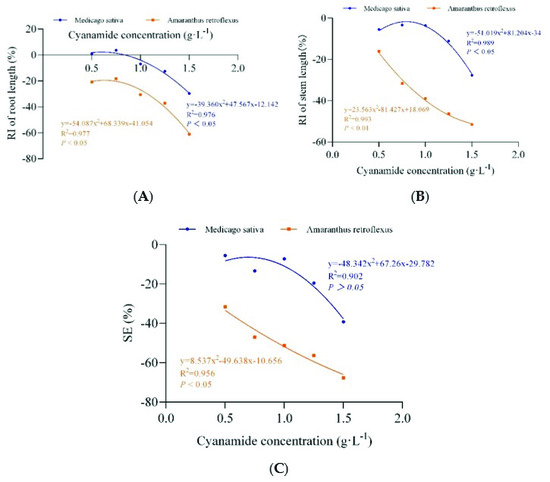 Allelopathic Toxicity of Cyanamide Could Control Amaranth (Amaranthus ...