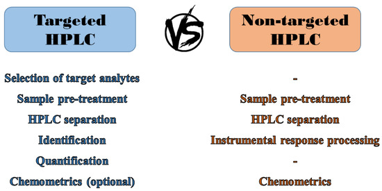 Targeted and Non-Targeted HPLC Analysis of Coffee-Based Products as ...
