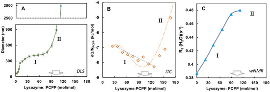 Supramolecular Protein-Polyelectrolyte Assembly at Near Physiological ...
