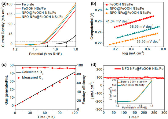 Molecules | Free Full-Text | Design and Preparation of NiFe2O4@FeOOH ...