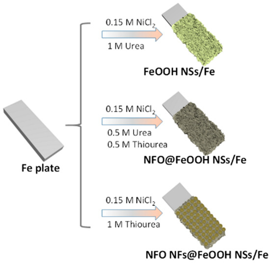 Molecules | Free Full-Text | Design and Preparation of NiFe2O4@FeOOH ...